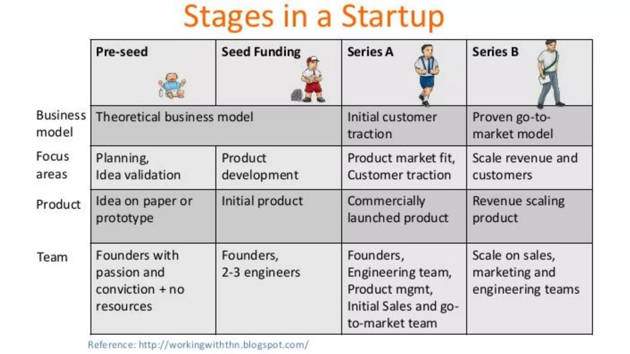 Stage in startup | PPT