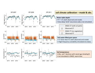 Modeling peat CO2 & N2O emission factors for oil palm plantations | PDF