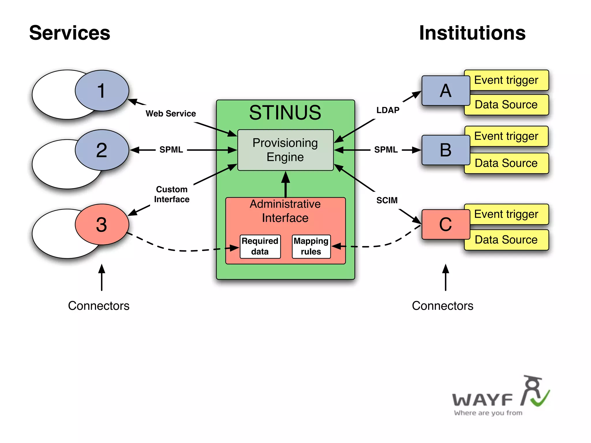 STINUS - Federated Provisioning | KEY