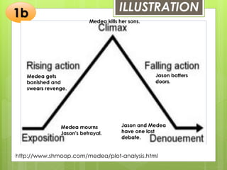02storylineandplotelements 150619011702-lva1-app6891-2 (1) | PPTX ...