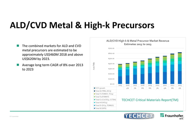 ALD/CVD APPLICATIONS, EQUIPMENT AND PRECURSORS IN HIGH VOLUME ...