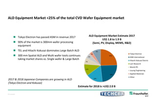 ALD/CVD APPLICATIONS, EQUIPMENT AND PRECURSORS IN HIGH VOLUME ...
