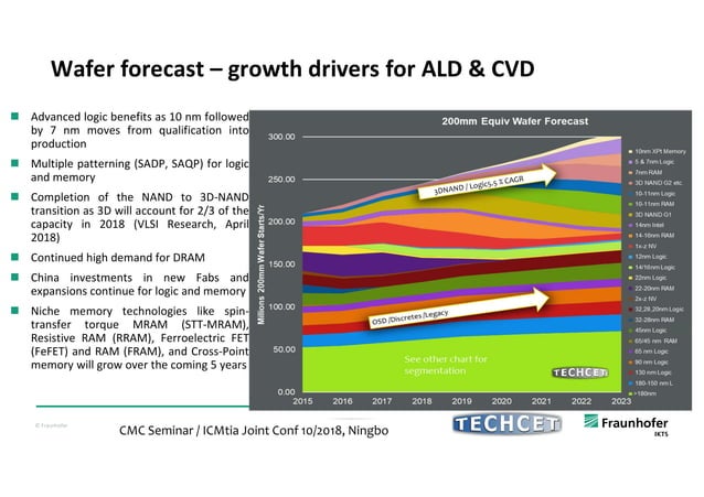 ALD/CVD APPLICATIONS, EQUIPMENT AND PRECURSORS IN HIGH VOLUME ...