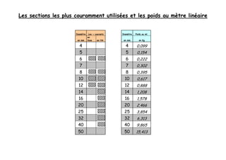 02 tableaux aciers | PDF