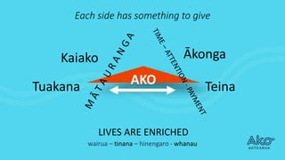 What is Ako? | PPT