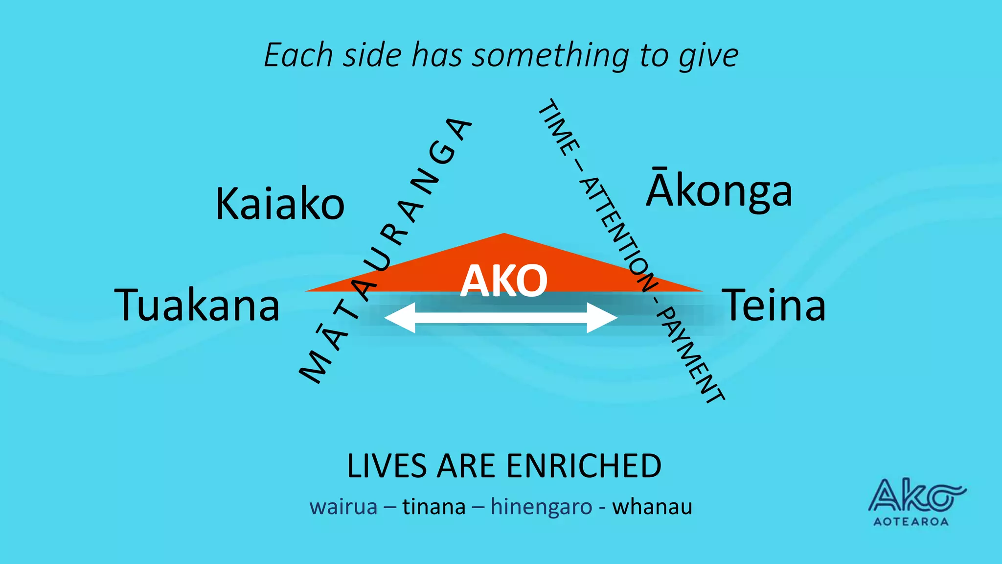 What is Whakapapa? | PPTX