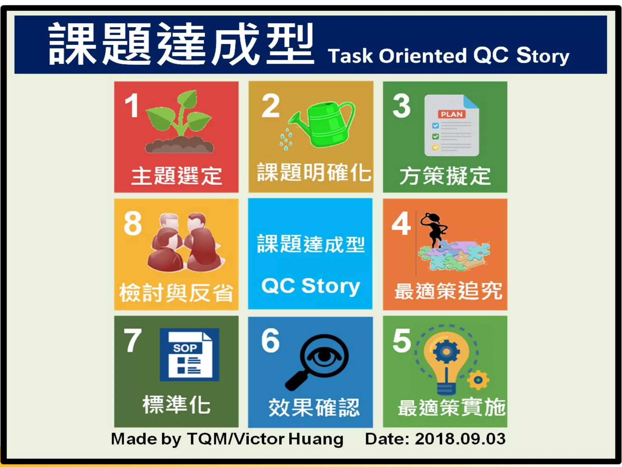 課題達成型 task oriented QC story | PDF