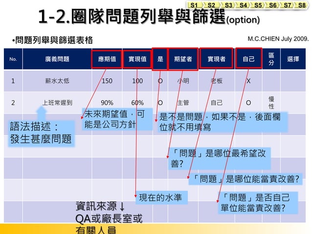 課題達成型 task oriented QC story | PDF