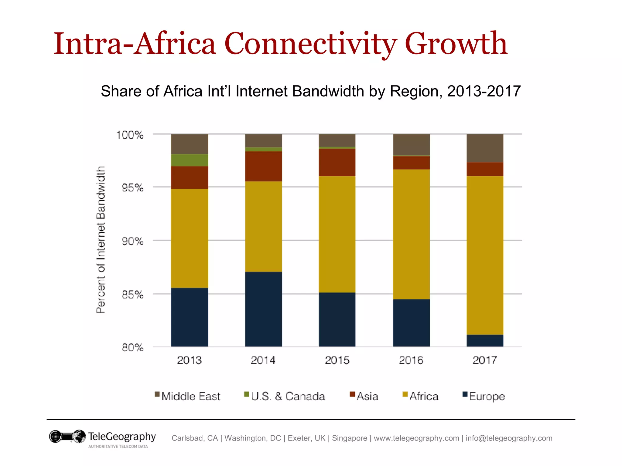 International Bandwidth and Pricing Trends in Sub-Sahara Africa | PPT