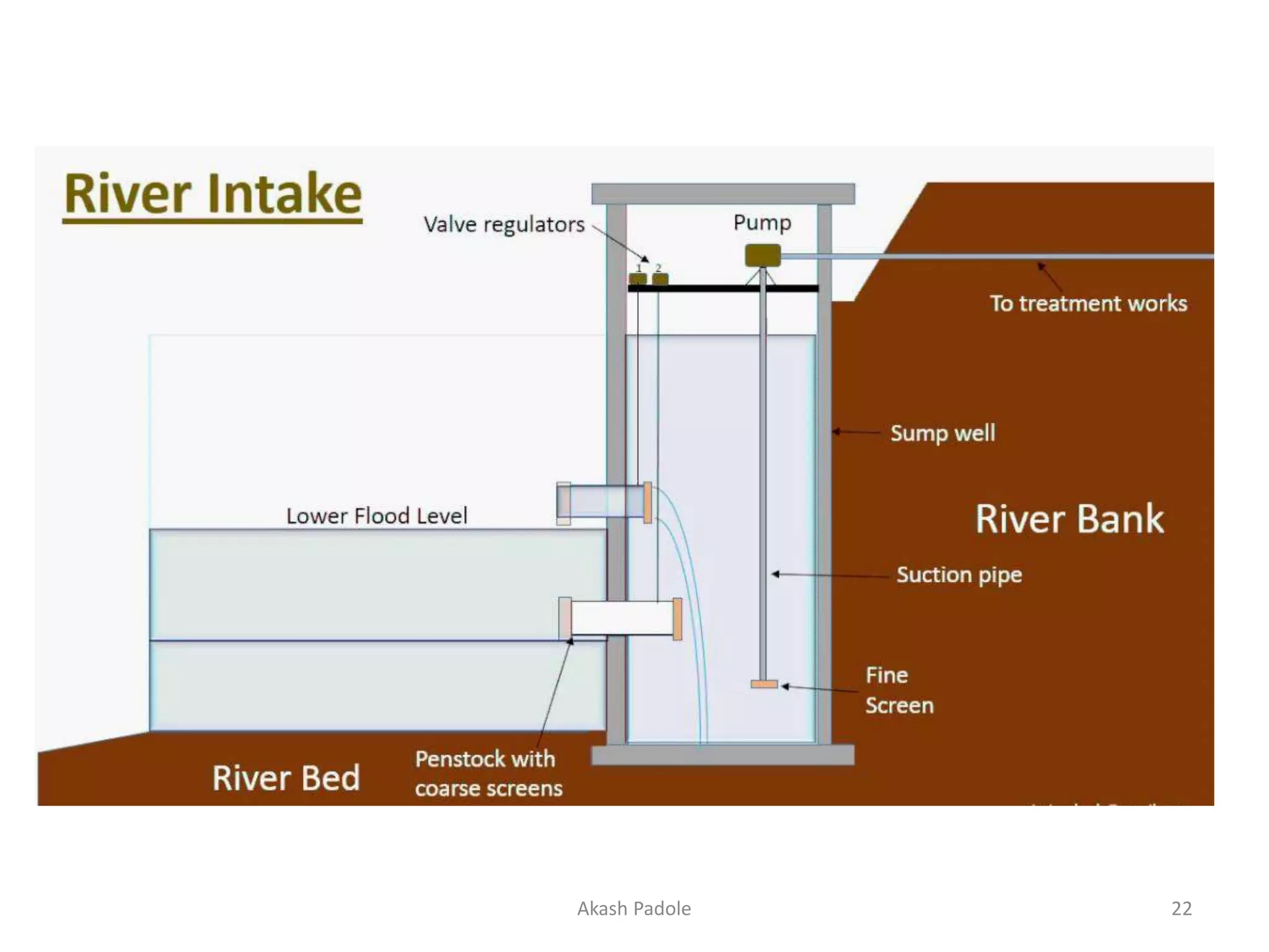 02 Types of Intake Structures | PPTX | Chemistry | Science