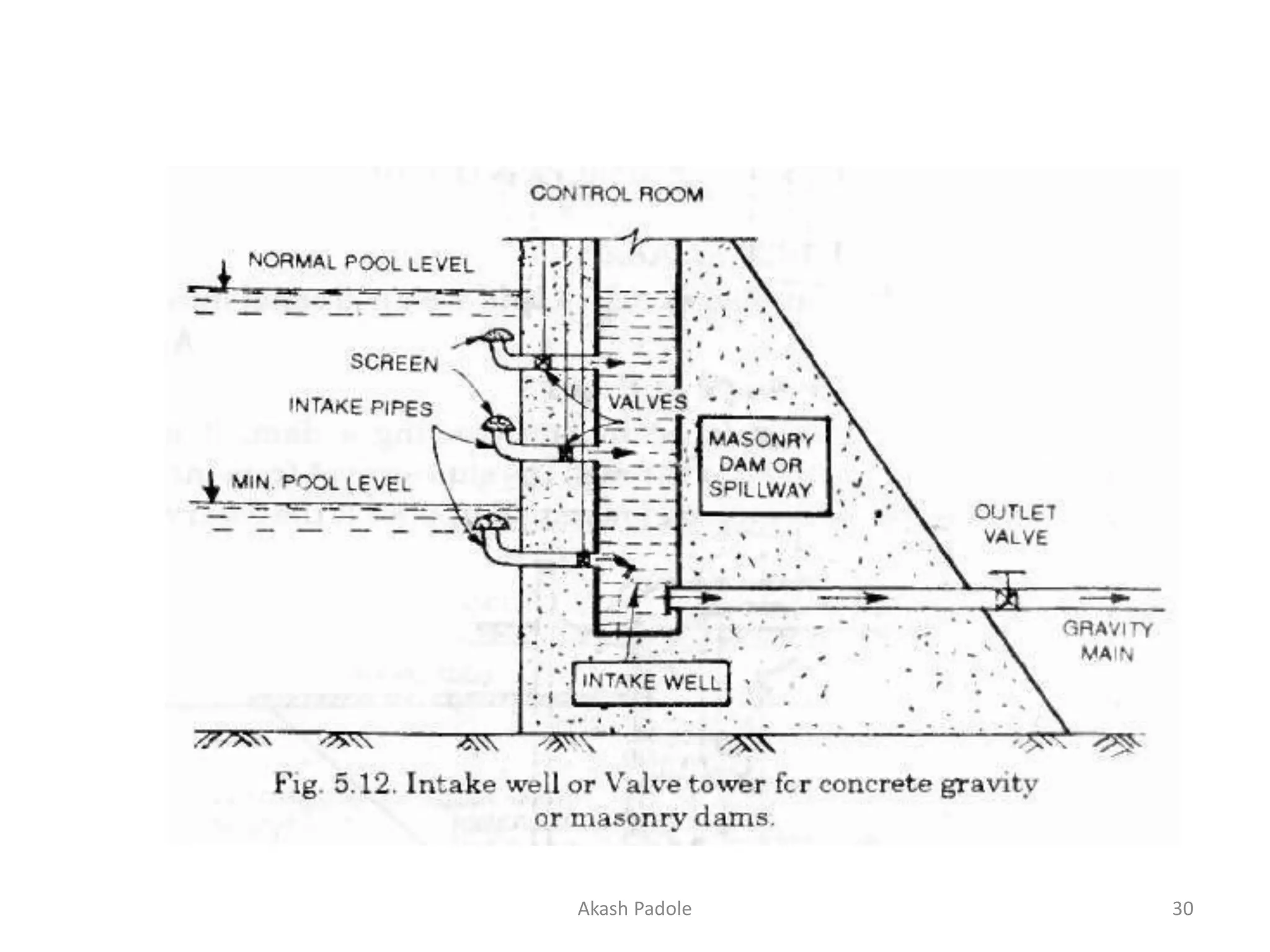02 Types of Intake Structures | PPTX