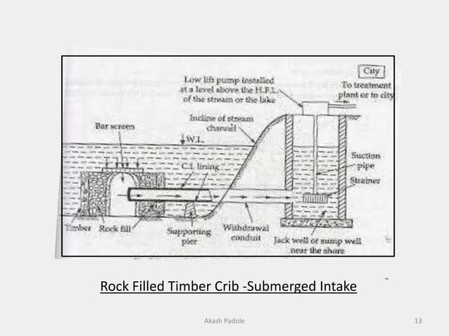 02 Types Of Intake Structures Pptx Chemistry Science