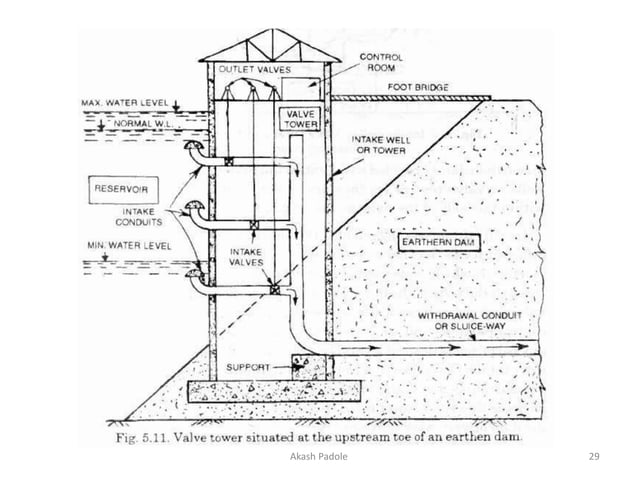 02 Types Of Intake Structures Pptx Chemistry Science