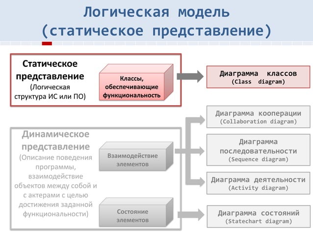 Лекция 2. UML (static logical model) | PPT | Free Download