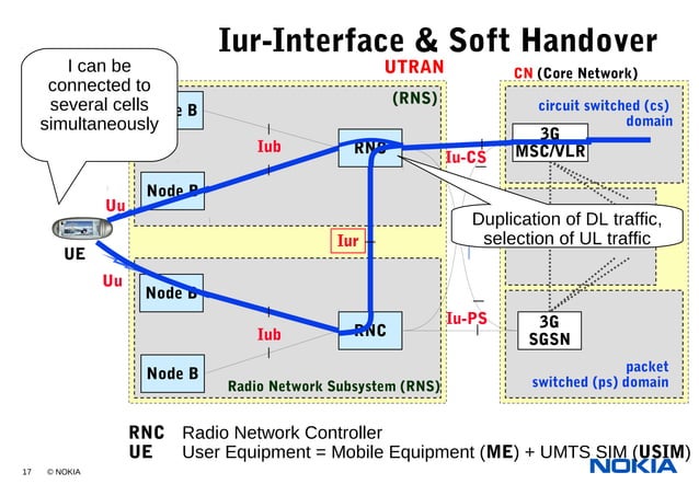 02 umts network architecturenew | PPT