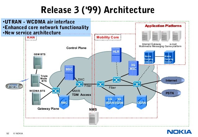 02 umts network architecturenew