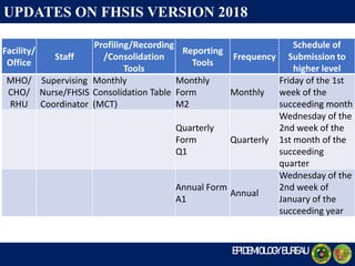 02 Updates_FHSIS2019.pptx