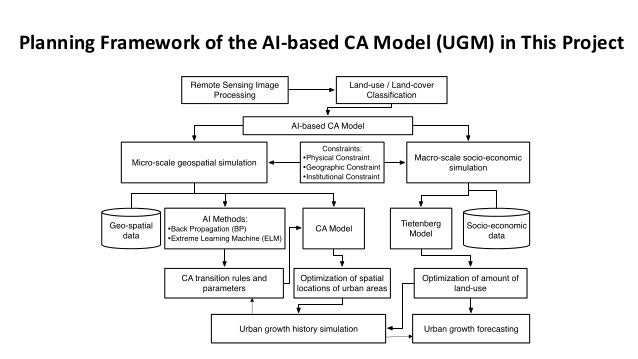 Urban Growth Model