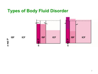 02 water electrolytes_ptii | PPT