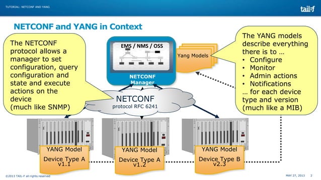 Module 2: Why NETCONF and YANG | PPTX | Databases | Computer Software ...
