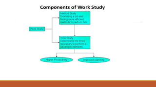 02 Work study -Part_1.pdf