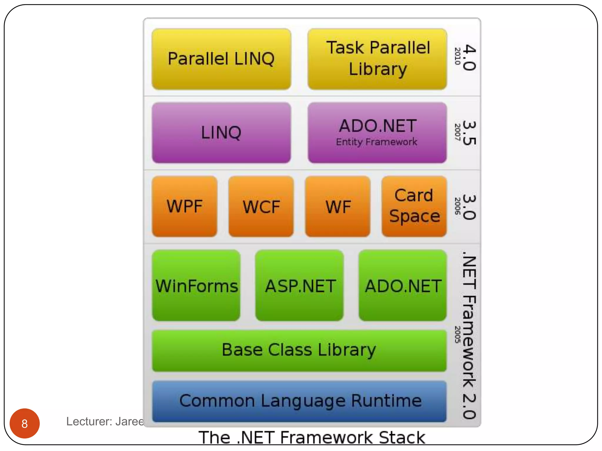 .net frameworks | PPT