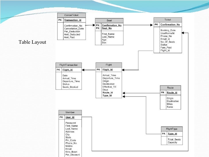 AIS, Airline Information System, Pilot Project