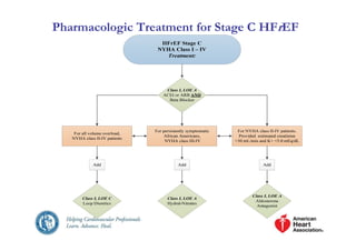 Recent Updated Pathogenesis and Management of Heart Failure: | PDF