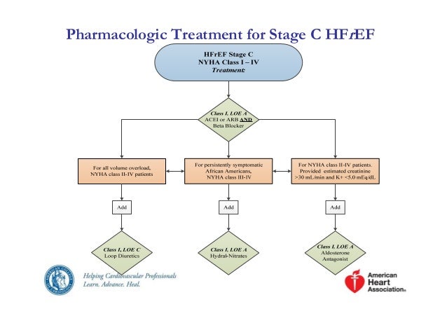 Recent Updated Pathogenesis and Management of Heart Failure: