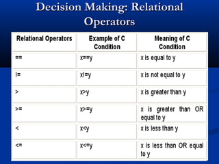 Lec 03. Arithmetic Operator / Relational Operator | PPT