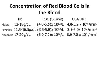 pathophysiology of rbc ( red blood cells) | PPT