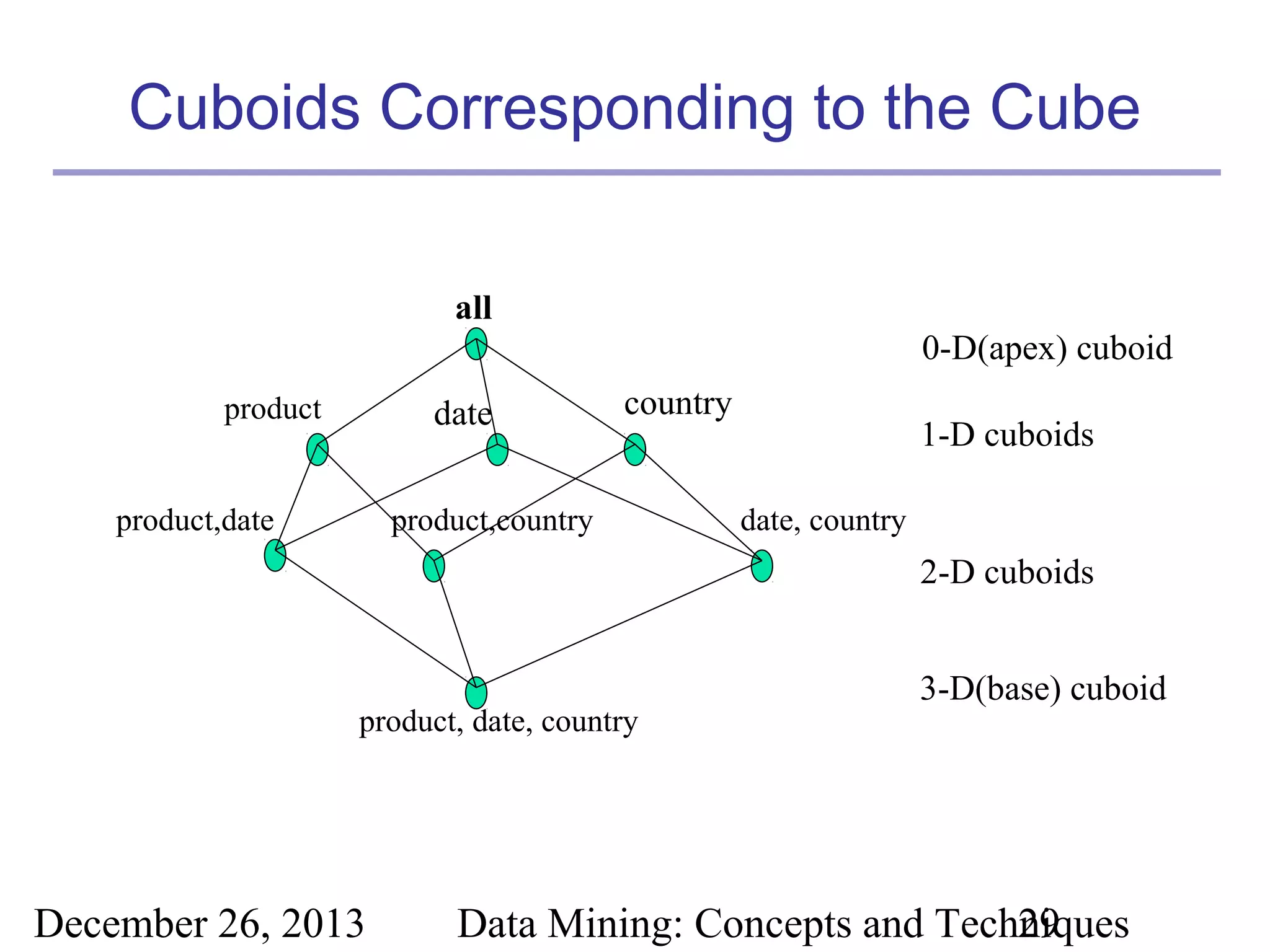 03 data mining : data warehouse | PPT