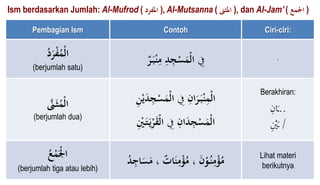 Isim dari segi jumlah [mufrad, mutsanna, dan jam ] | PPTX