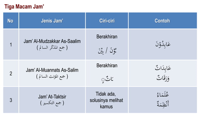 Isim dari segi jumlah [mufrad, mutsanna, dan jam ] | PPT