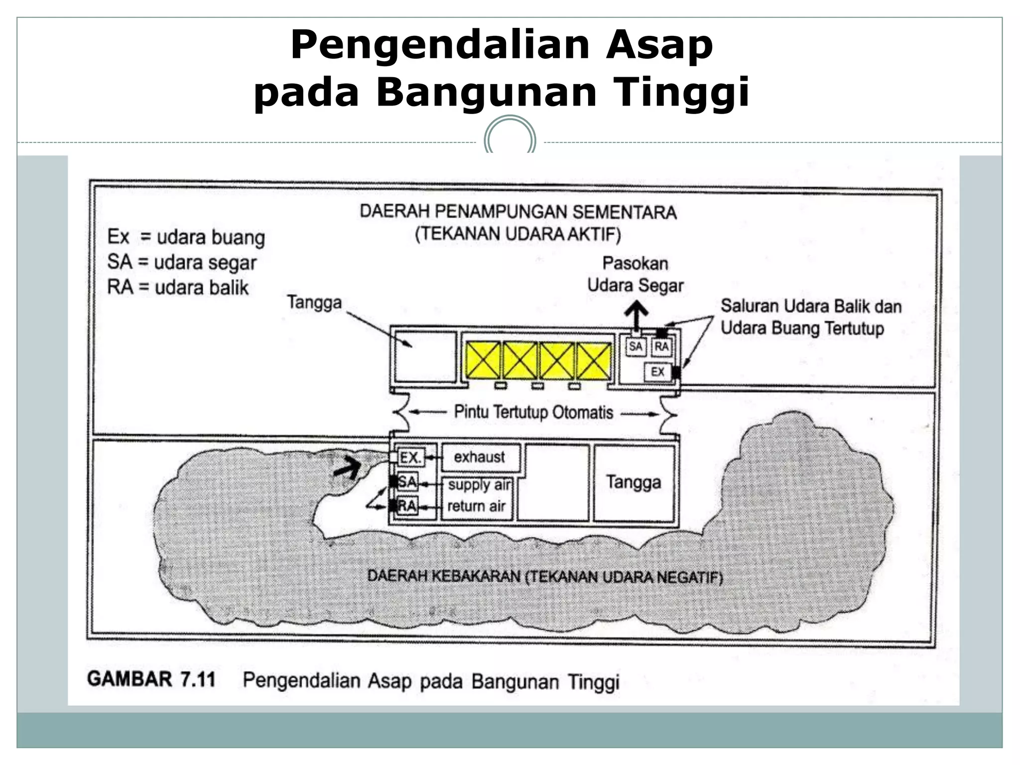 03.peranan lift saat kebakaran | PPTX