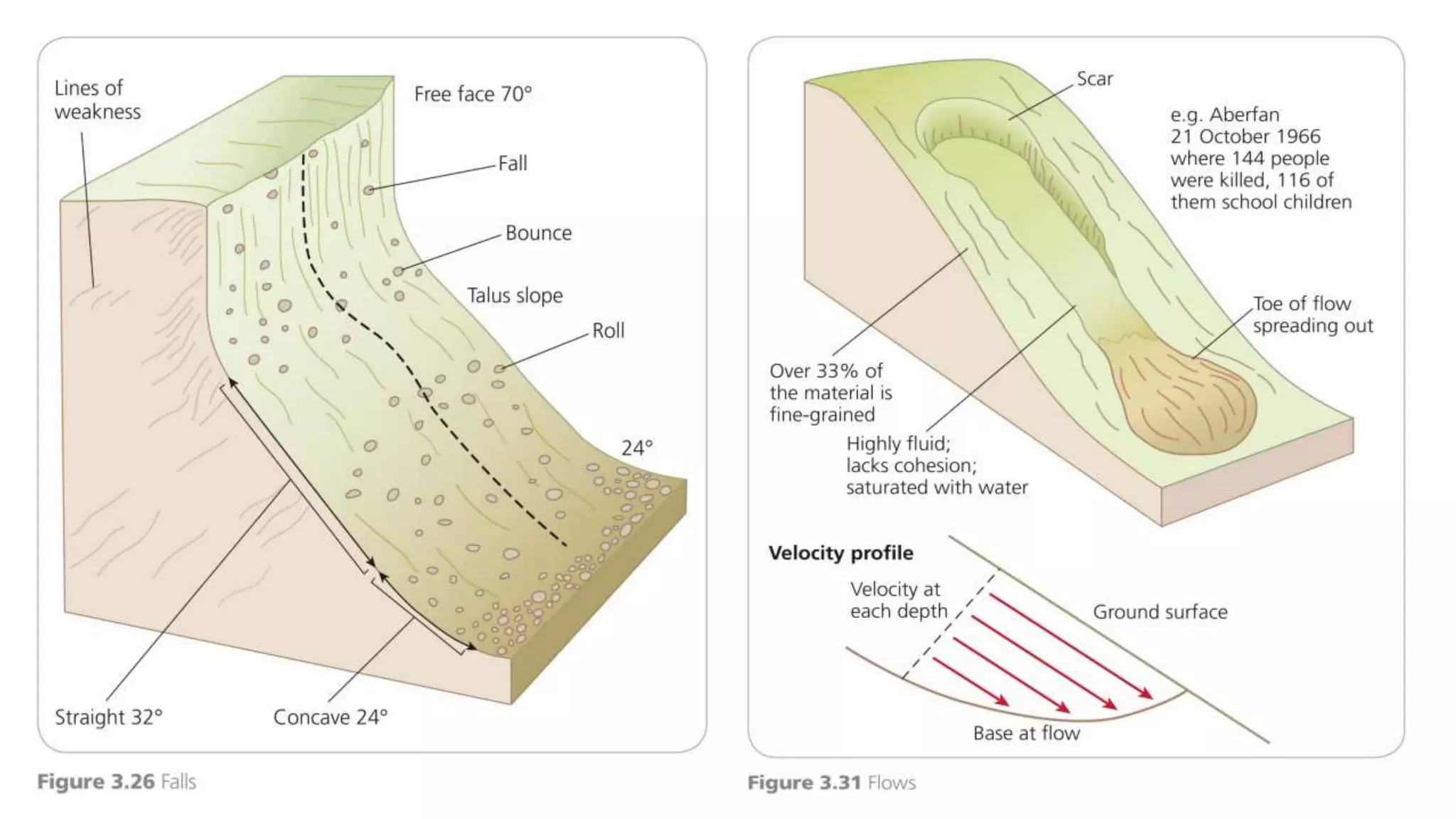 CAMBRIDGE AS GEOGRAPHY REVISION: ROCKS AND WEATHERING - 3.3 SLOPE ...