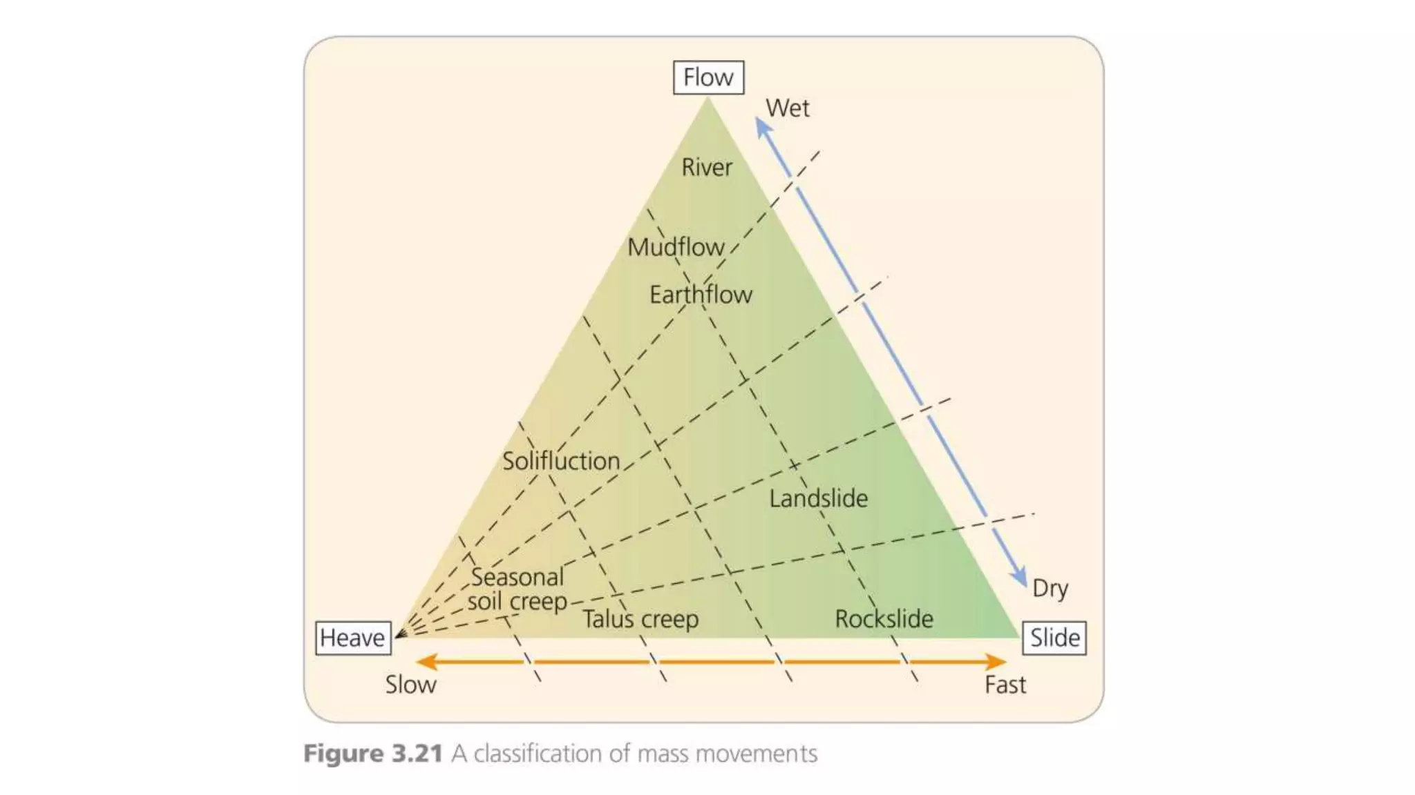 CAMBRIDGE AS GEOGRAPHY REVISION: ROCKS AND WEATHERING - 3.3 SLOPE ...