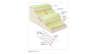 CAMBRIDGE AS GEOGRAPHY REVISION: ROCKS AND WEATHERING - 3.3 SLOPE ...