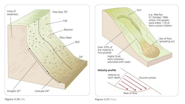 CAMBRIDGE AS GEOGRAPHY REVISION: ROCKS AND WEATHERING - 3.3 SLOPE ...
