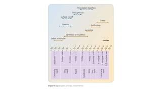 CAMBRIDGE AS GEOGRAPHY REVISION: ROCKS AND WEATHERING - 3.3 SLOPE ...