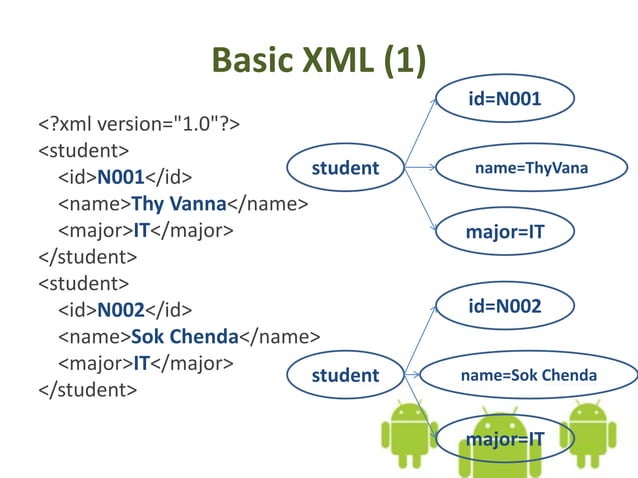 Basic Understanding of Android XML | PPT