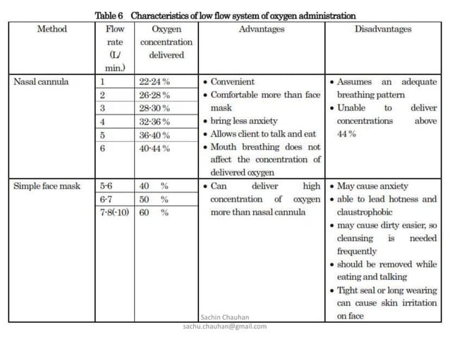 oxygen administration procedure | PPTX | Lung and Respiratory Health ...
