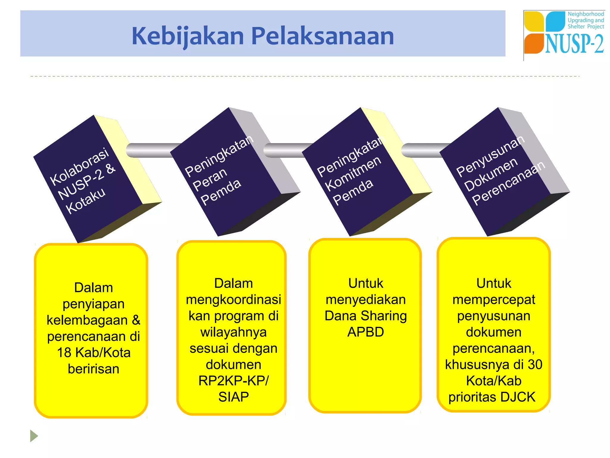 Program KOTAKU_strategi_percepatan_penanganan_kumuh_Perkotaan_Dir PKP-DJCK-PUPR | PPT