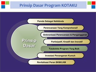 Program KOTAKU_strategi_percepatan_penanganan_kumuh_Perkotaan_Dir PKP-DJCK-PUPR | PPT