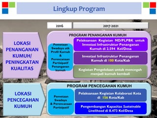 Program KOTAKU_strategi_percepatan_penanganan_kumuh_Perkotaan_Dir PKP-DJCK-PUPR | PPT