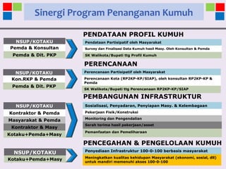 Program KOTAKU_strategi_percepatan_penanganan_kumuh_Perkotaan_Dir PKP-DJCK-PUPR | PPT