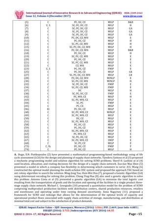 A REVIEW OF MATHEMATICAL MODELS FOR SUPPLY CHAIN NETWORK DESIGN | PDF