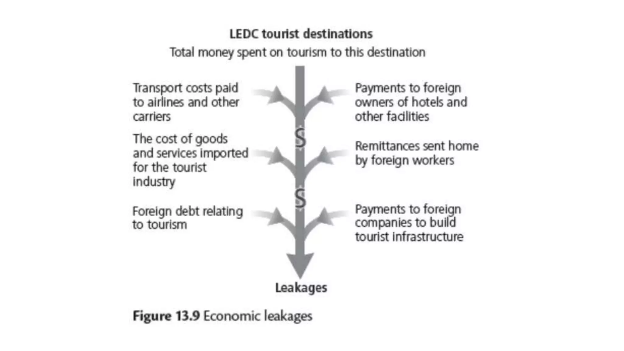 A2 CAMBRIDGE GEOGRAPHY: GLOBAL INTERDEPENDENCE - THE DEVELOPMENT OF ...