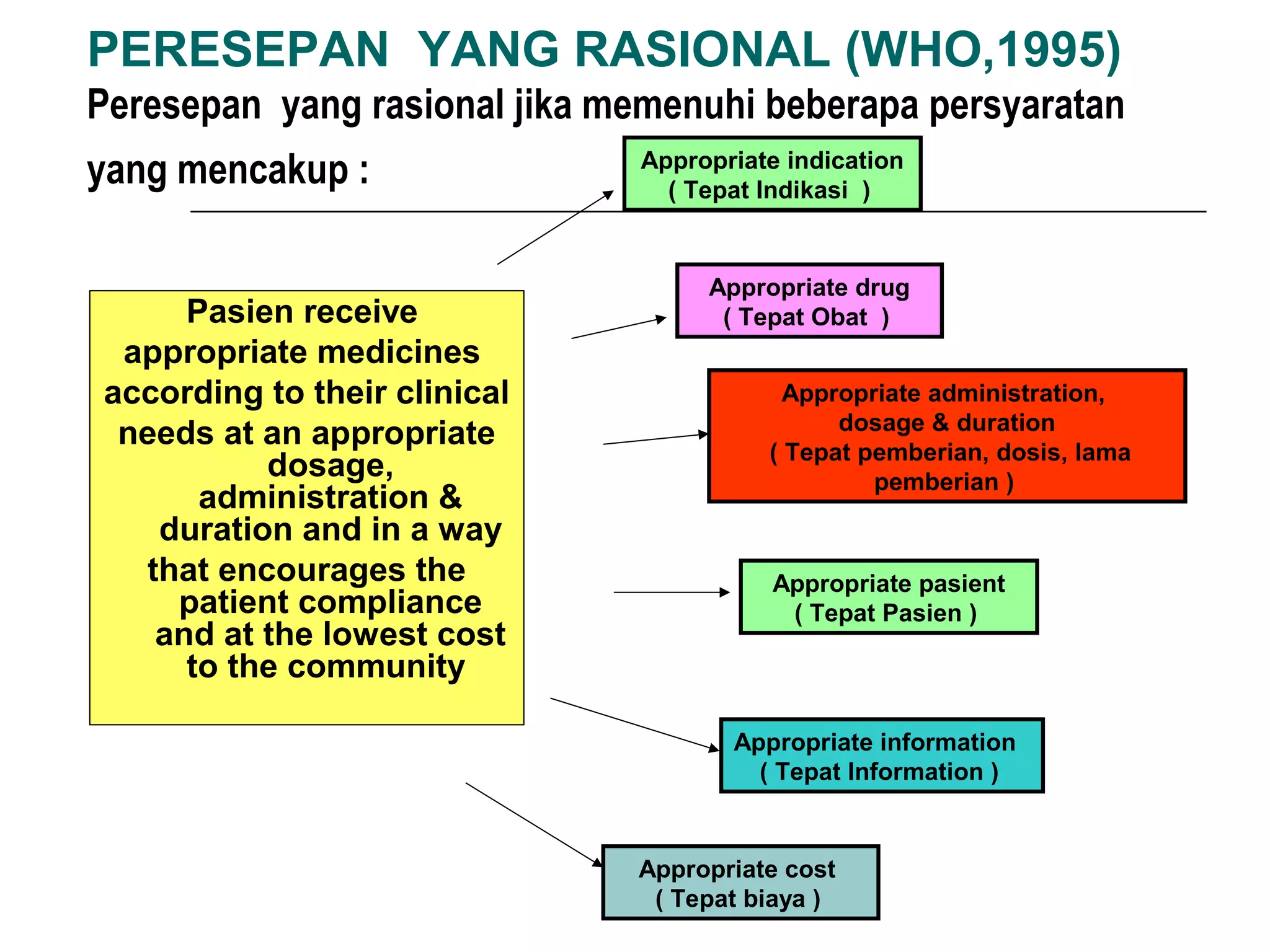 Rasionalitas penggunaan obat | PPT