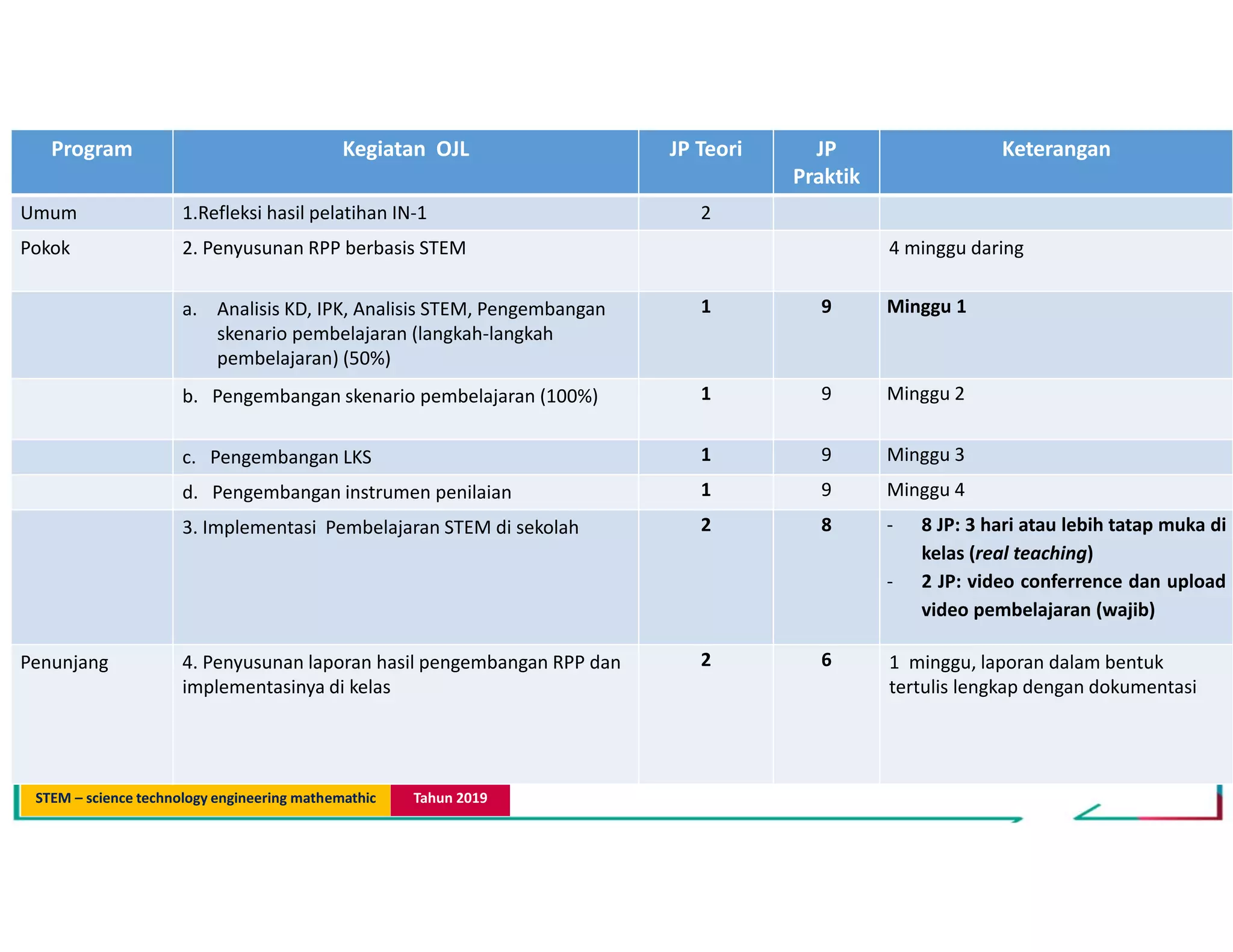 TIK pendukung daring STEM revisi | PPT